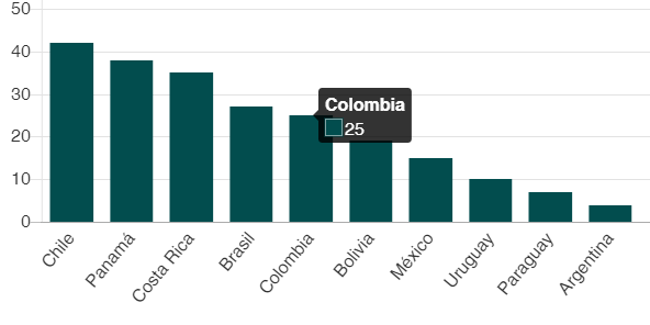 Los 10 países de América Latina donde las personas están más endeudadas