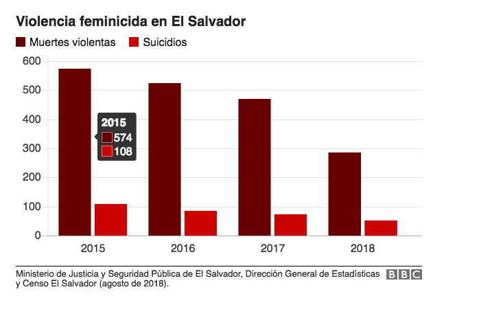Qué Es El Suicidio Feminicida Y Por Qué El Salvador Es El único País De