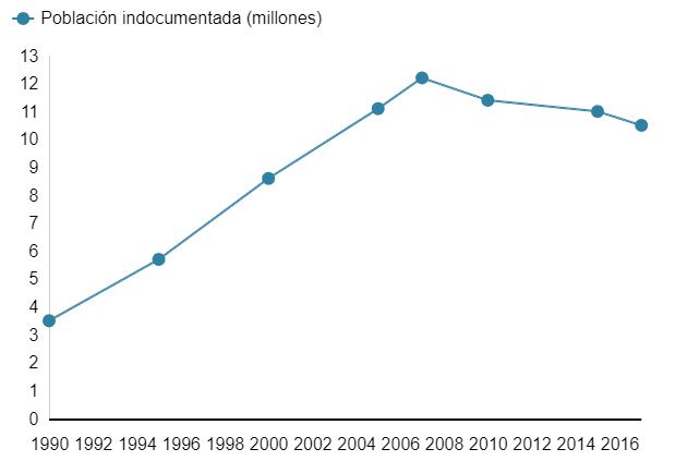 5 Gráficos Que Explican El Estado Actual De La Inmigración Irregular En